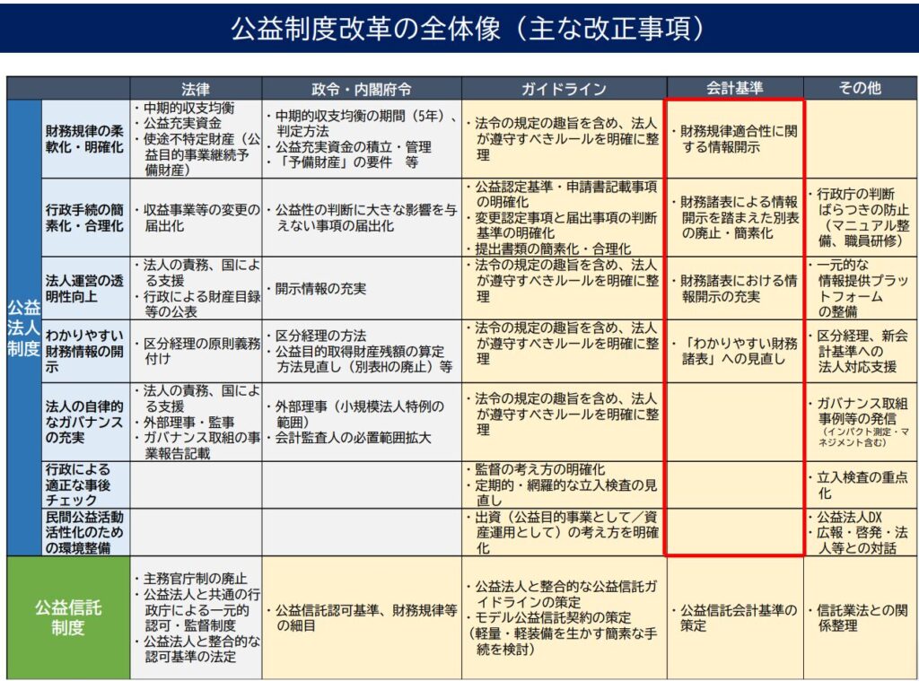 新公益法人制度改革を受けた新公益法人会計基準の変更点概要まとめ 池田一暁公認会計士事務所